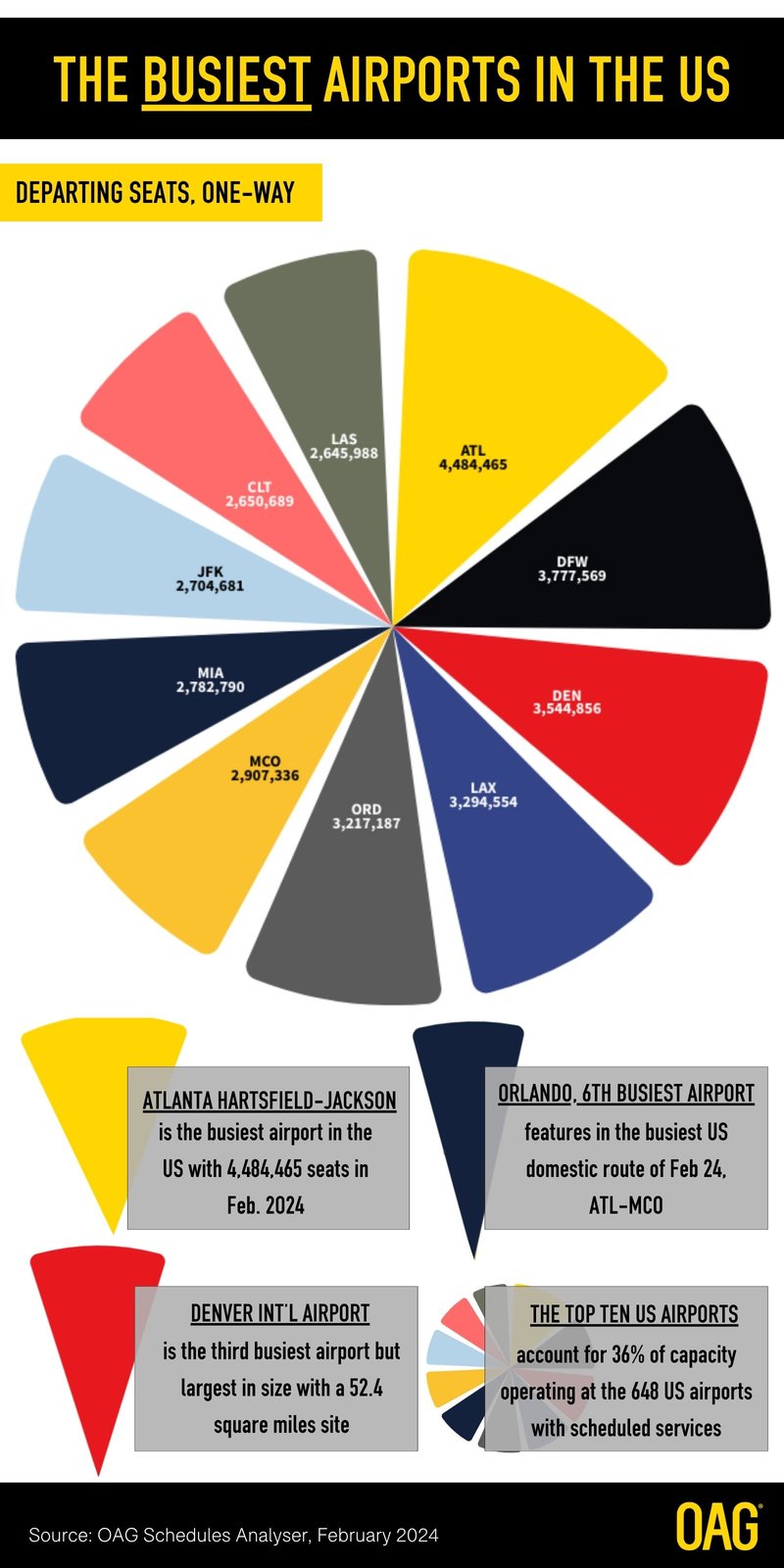 Infographic: The Busiest Airports in the US | OAG
